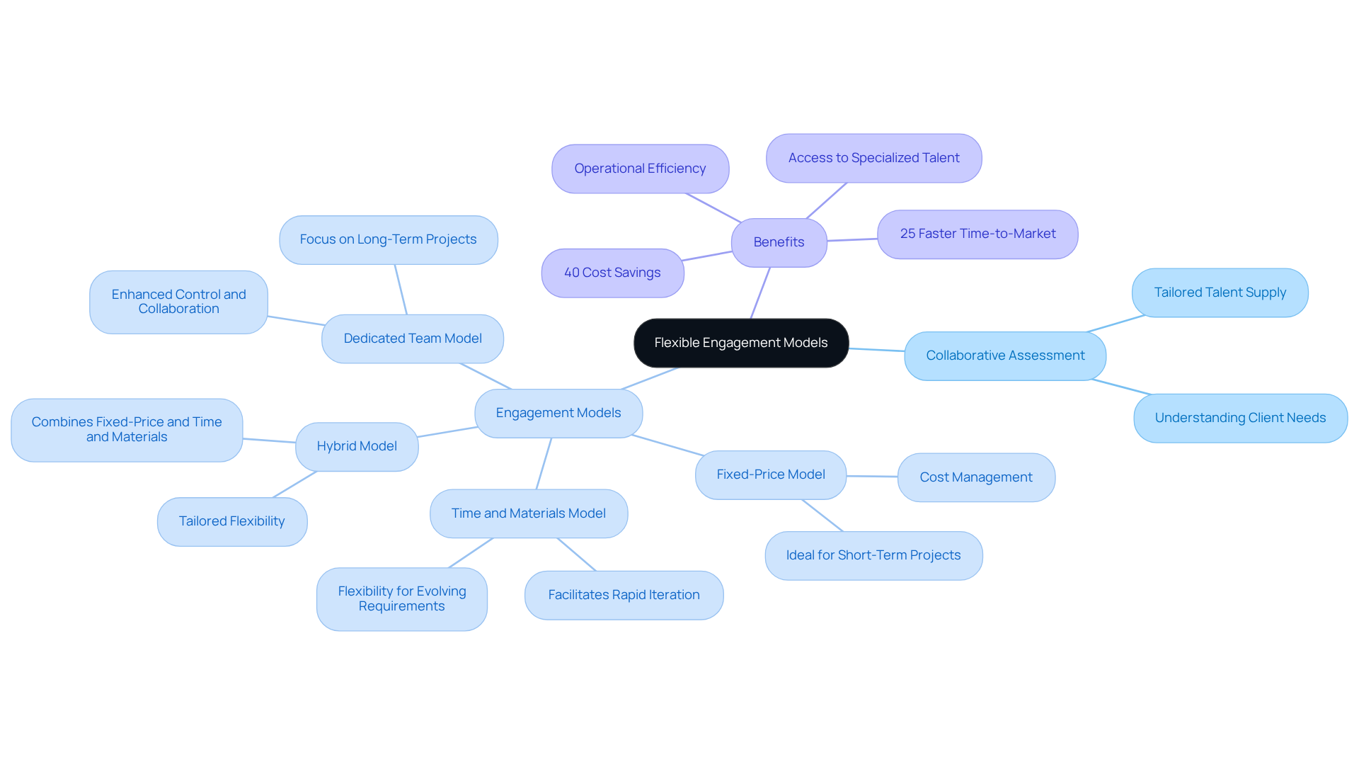 The center represents the main idea of flexible engagement models. Each branch shows related topics, helping you see how assessment, models, and benefits connect to the overall strategy.