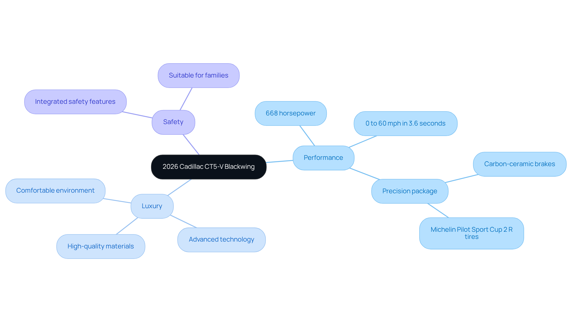 This mindmap illustrates the key features of the 2026 Cadillac CT5-V Blackwing. Start at the center with the car model, then follow the branches to see how it excels in performance, luxury, and safety. Each sub-branch provides specific details that highlight what makes this luxury sedan stand out. This mindmap illustrates the key features of the 2026 Cadillac CT5-V Blackwing. Start at the center with the car model, then follow the branches to see how it excels in performance, luxury, and safety. Each sub-branch provides specific details that highlight what makes this luxury sedan stand out.