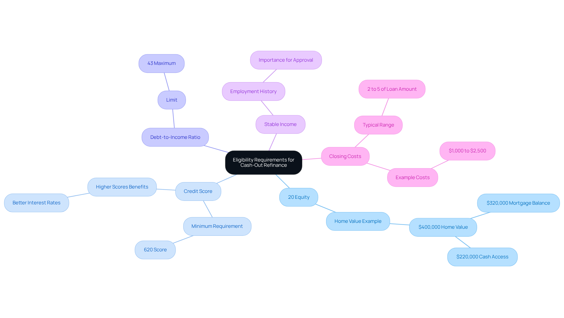 This mindmap starts with the main topic in the center and branches out to show the different requirements needed for a cash-out refinance. Each branch represents a key requirement, and the sub-branches provide more details or examples, helping you understand what you need to qualify.