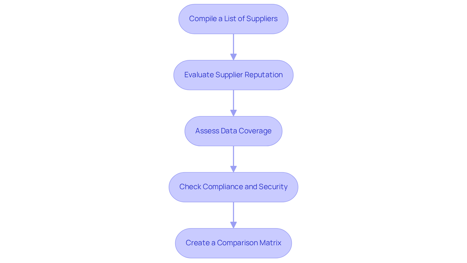 Each box represents a step in the evaluation process. Follow the arrows to see how to move from compiling a list of suppliers to creating a comparison matrix.