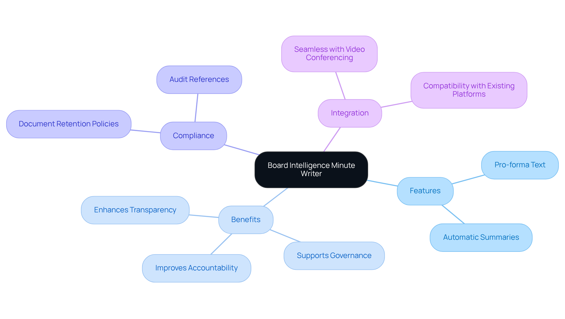 This mindmap illustrates the key aspects of the Board Intelligence Minute Writer. Start at the center with the tool itself, then explore its features, benefits, and how it supports compliance and governance. Each branch represents a different area of focus, helping you see how they all connect.