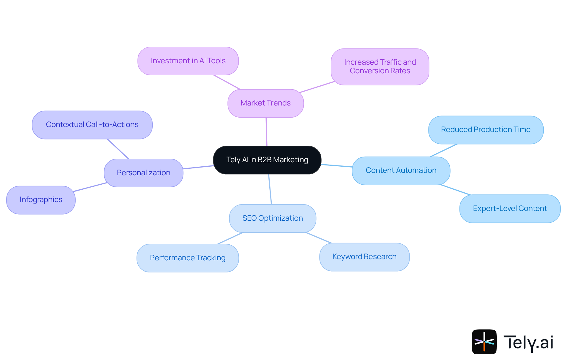 Start at the center with Tely AI's role, then explore how it automates content, optimizes for SEO, personalizes experiences, and reflects market trends. Each branch shows a different aspect of its impact.