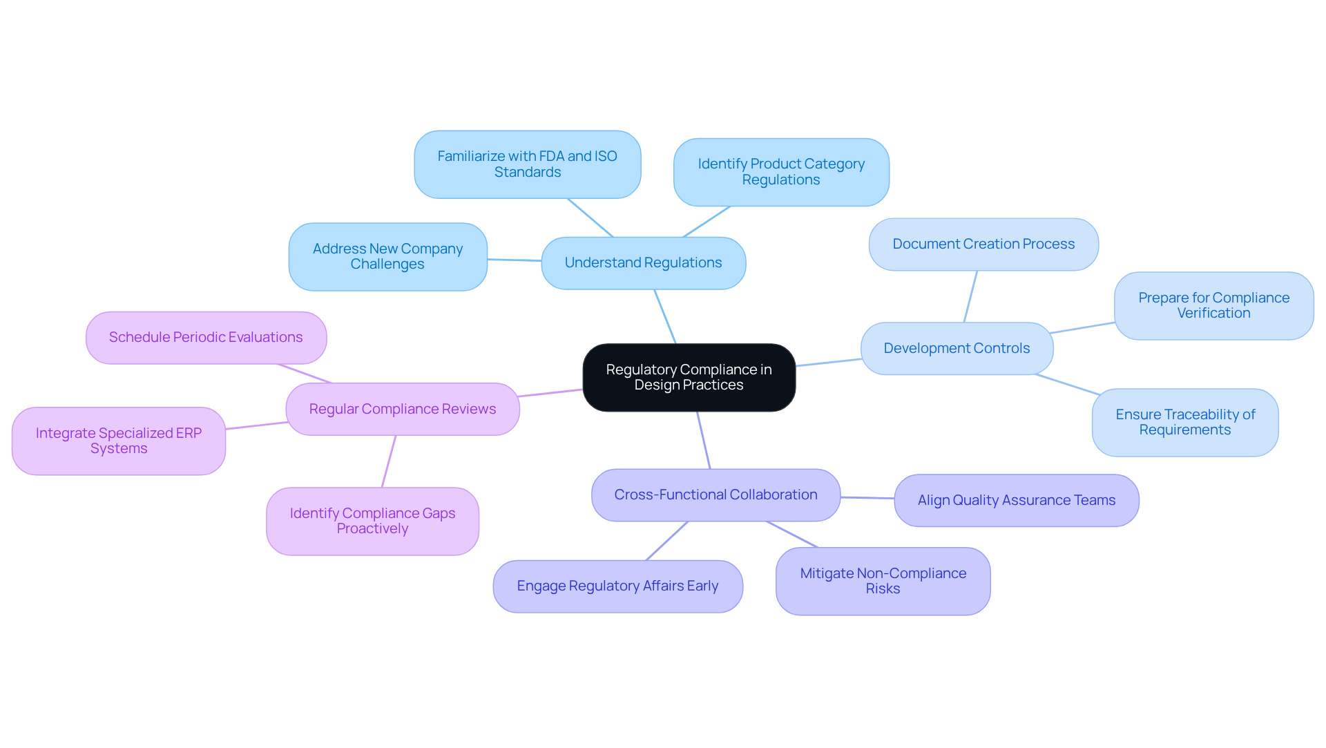 The central node represents the main focus on regulatory compliance, while the branches illustrate key practices that support this goal. Each branch can be explored for more detailed actions that contribute to effective compliance.