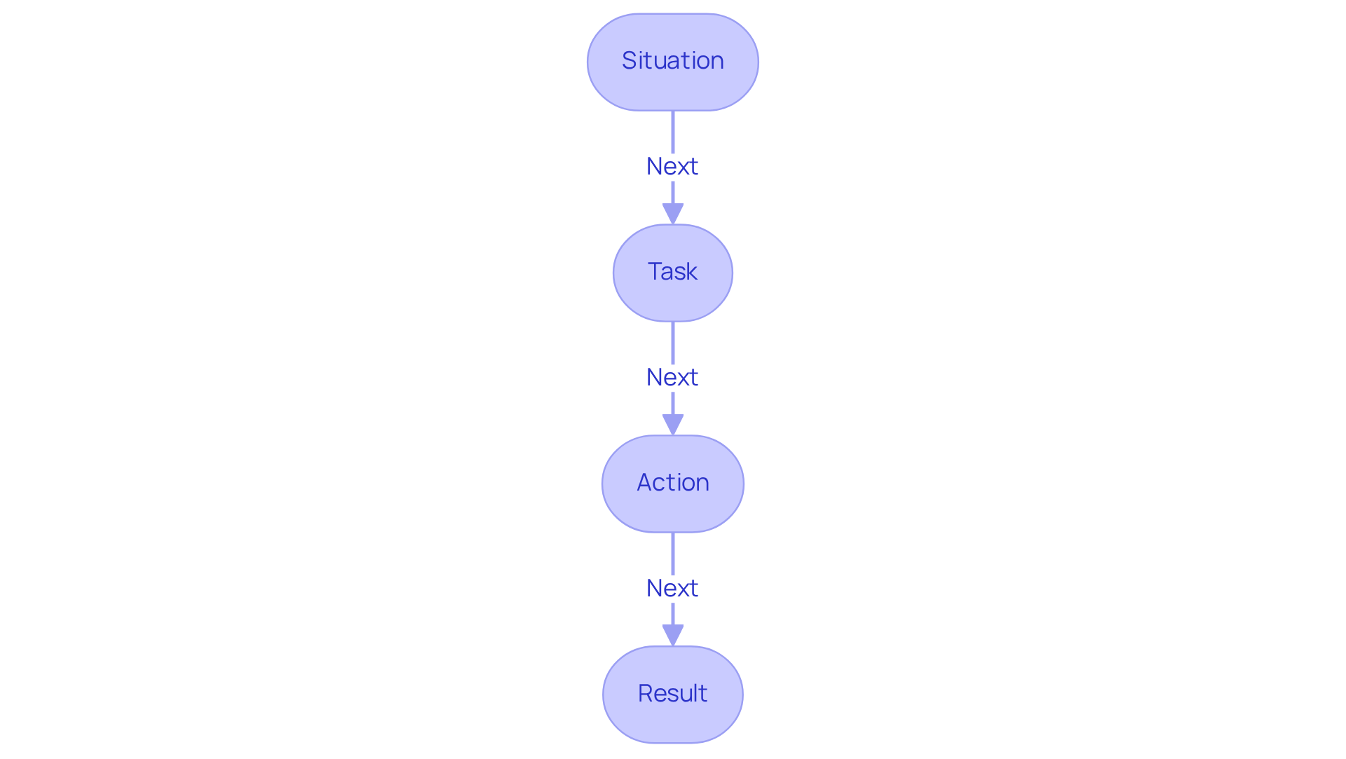 Follow the arrows from 'Situation' to 'Result' to see how to structure your response to interview questions. Each box tells you what to focus on: start by explaining the situation, then what task you had, the actions you took, and finally, the results of your actions. Follow the arrows from 'Situation' to 'Result' to see how to structure your response to interview questions. Each box tells you what to focus on: start by explaining the situation, then what task you had, the actions you took, and finally, the results of your actions.