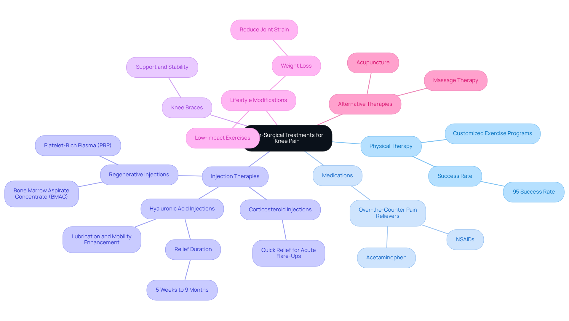 This mindmap starts with the main topic of non-surgical treatments for knee pain at the center. Each branch represents a different treatment type, and the sub-branches provide more details about each option. This layout helps you see how various treatments connect and what they offer.