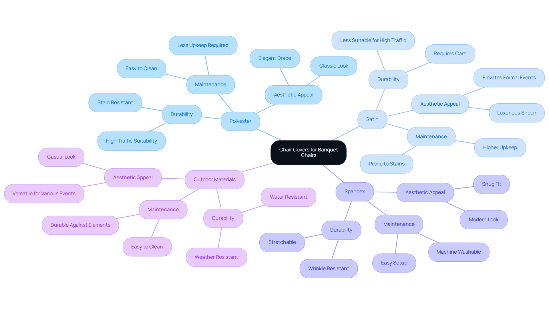 Start at the center with the main topic of chair covers, then explore each material type and its unique qualities. The branches help you see how each option fits into the overall goal of creating a beautiful and durable event setup.