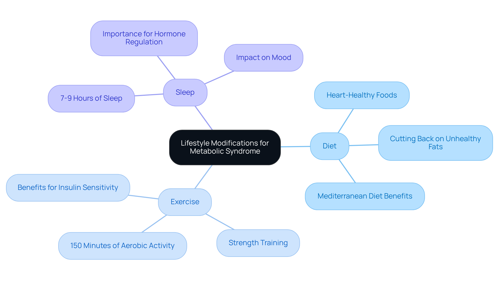 This mindmap shows how diet, exercise, and sleep are interconnected lifestyle changes that can help manage metabolic syndrome. Each branch represents a key area, and the sub-branches provide specific actions you can take to improve your health.