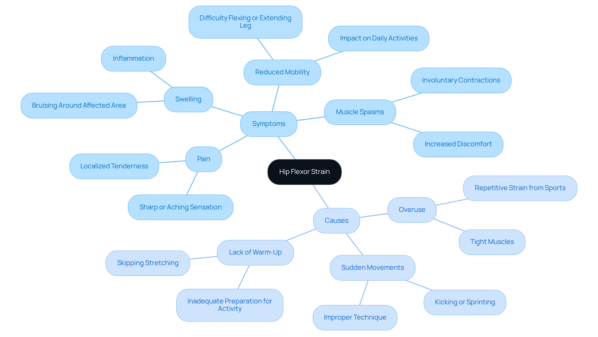 The central node represents the hip flexor strain, with branches showing the symptoms you might feel and the causes that could lead to this injury. Each symptom and cause is connected, helping you see the bigger picture of what to look for and how to address it. The central node represents the hip flexor strain, with branches showing the symptoms you might feel and the causes that could lead to this injury. Each symptom and cause is connected, helping you see the bigger picture of what to look for and how to address it.
