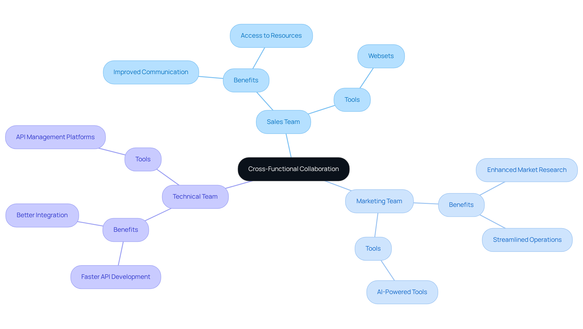 The center represents the main idea of collaboration, while the branches show the different teams involved and how they contribute to achieving better results with API-first platforms.