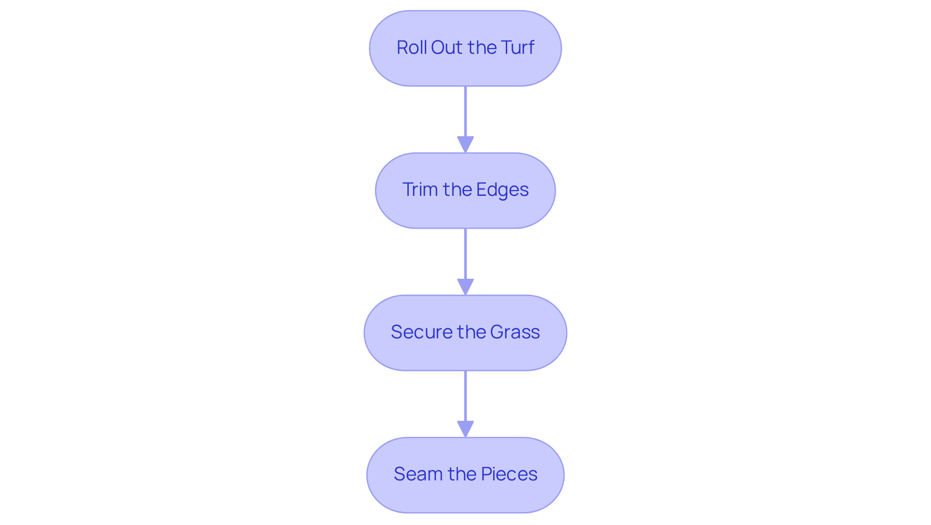 Each box represents a step in the installation process. Follow the arrows to see how to move from one step to the next for a successful artificial grass installation.