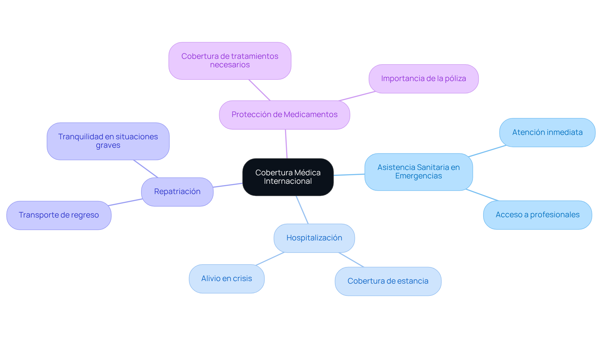 El nodo central representa la cobertura médica internacional, y las ramas muestran los componentes esenciales que debes considerar al viajar. Cada rama te ayuda a entender mejor qué esperar de tu póliza.