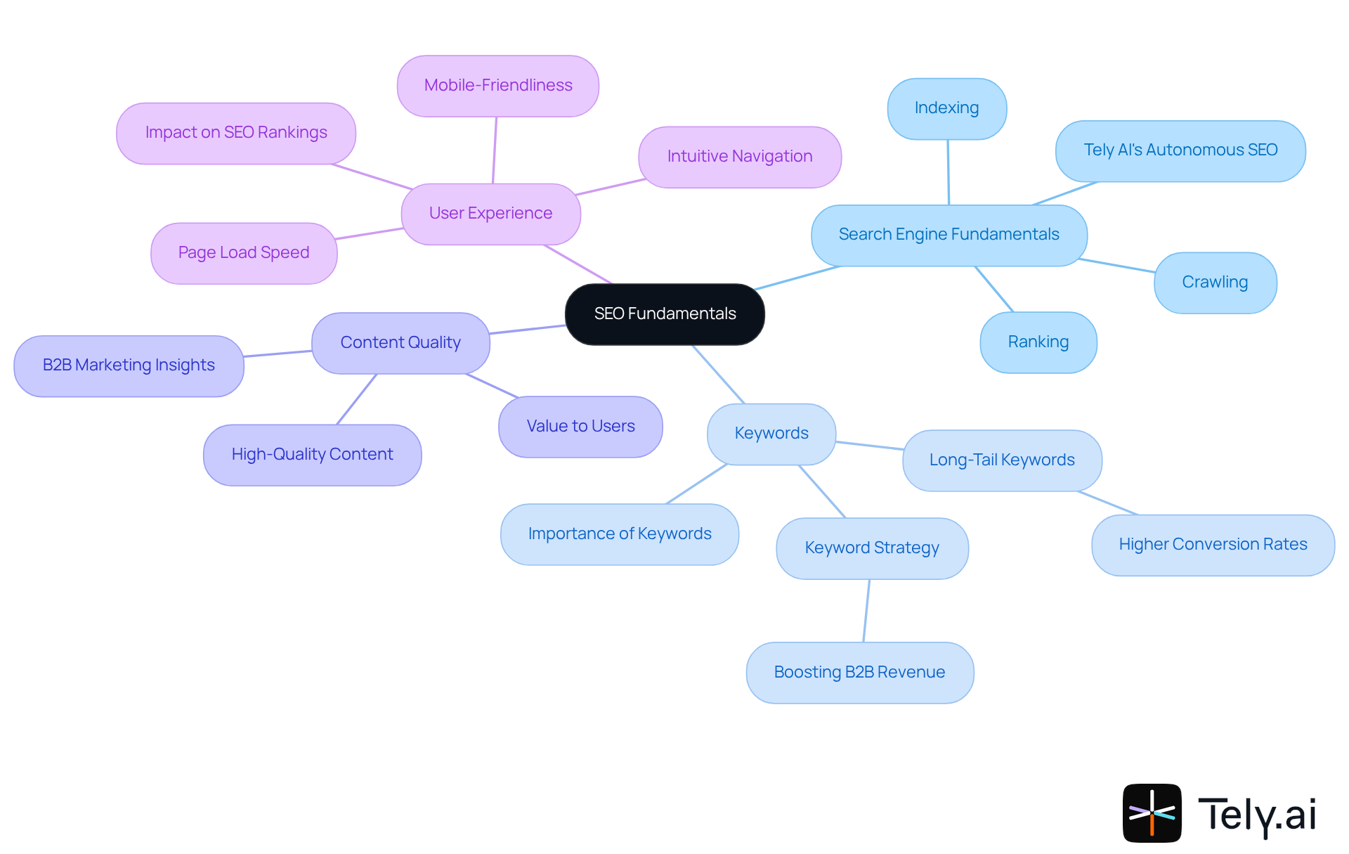 The center represents the core concept of SEO. Each branch shows a key component, and the sub-branches provide specific insights or strategies related to that component. Follow the branches to explore how each part contributes to effective SEO practices.