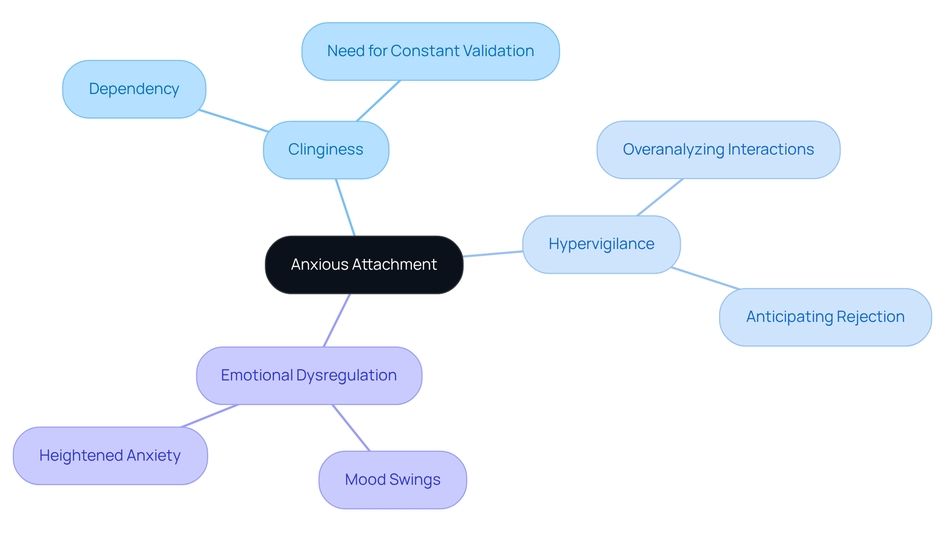 The central node represents anxious attachment, while the branches show its key traits. Each trait has implications that affect relationships, helping you see how they connect and impact emotional well-being. The central node represents anxious attachment, while the branches show its key traits. Each trait has implications that affect relationships, helping you see how they connect and impact emotional well-being.