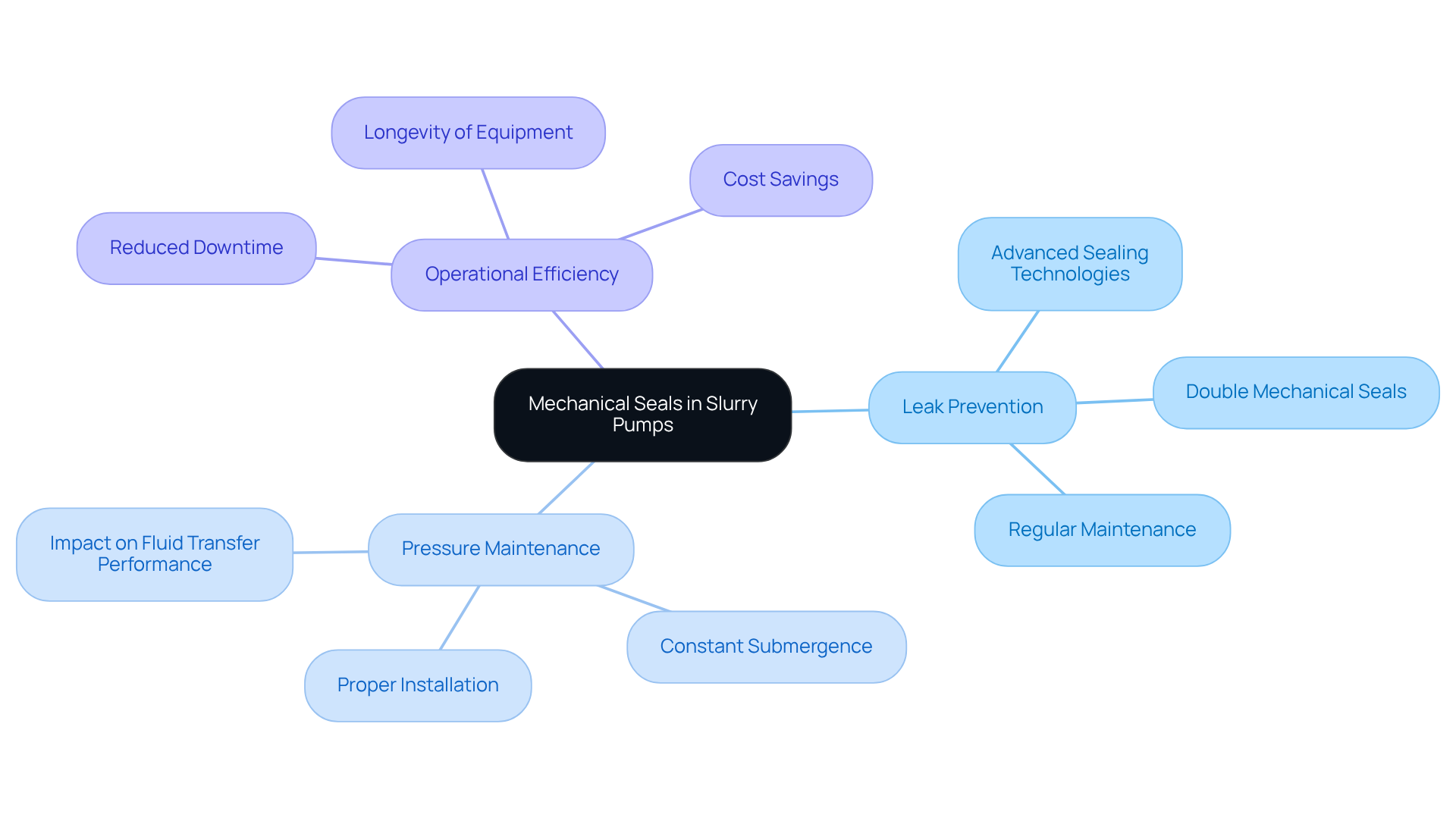 The central node represents the main topic. Each branch highlights a key aspect of mechanical seals, and the sub-branches provide additional details on how these aspects contribute to performance and efficiency.