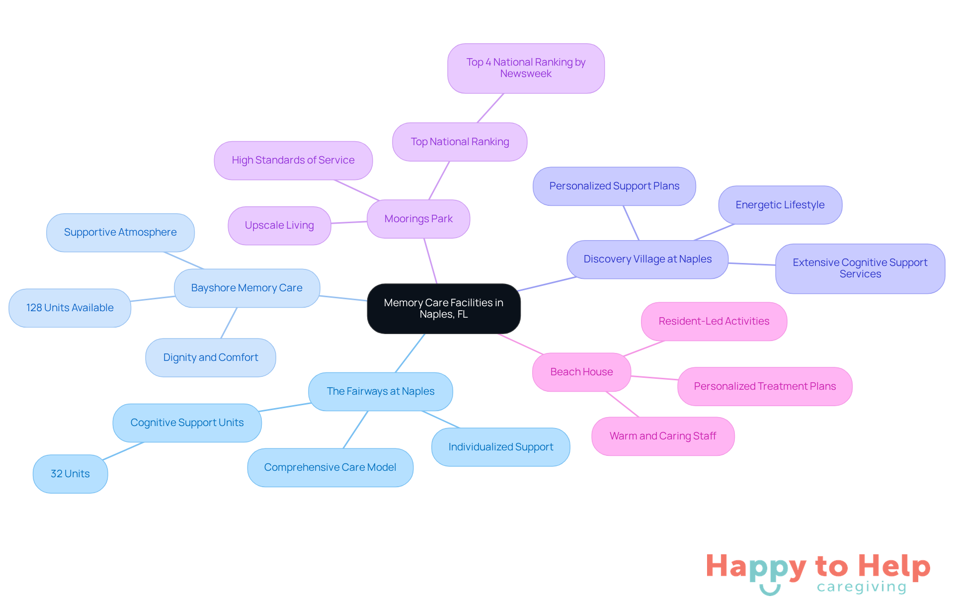 The central node represents the overall theme of memory care facilities, while each branch highlights a specific facility and its unique offerings. The sub-branches provide additional details about what makes each facility special. The central node represents the overall theme of memory care facilities, while each branch highlights a specific facility and its unique offerings. The sub-branches provide additional details about what makes each facility special.