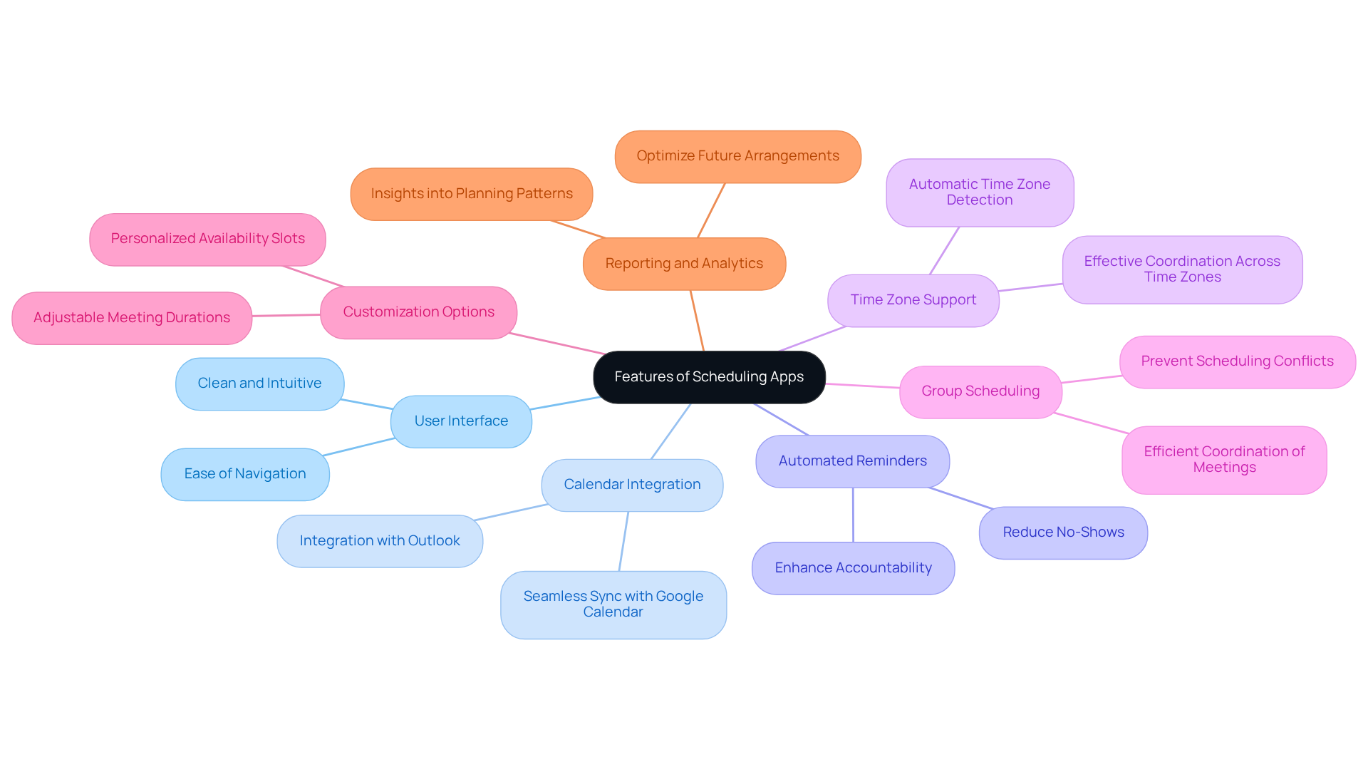 The central node represents the main topic of scheduling apps, while the branches show the key features that enhance their functionality. Each feature is important for improving user experience and operational efficiency.