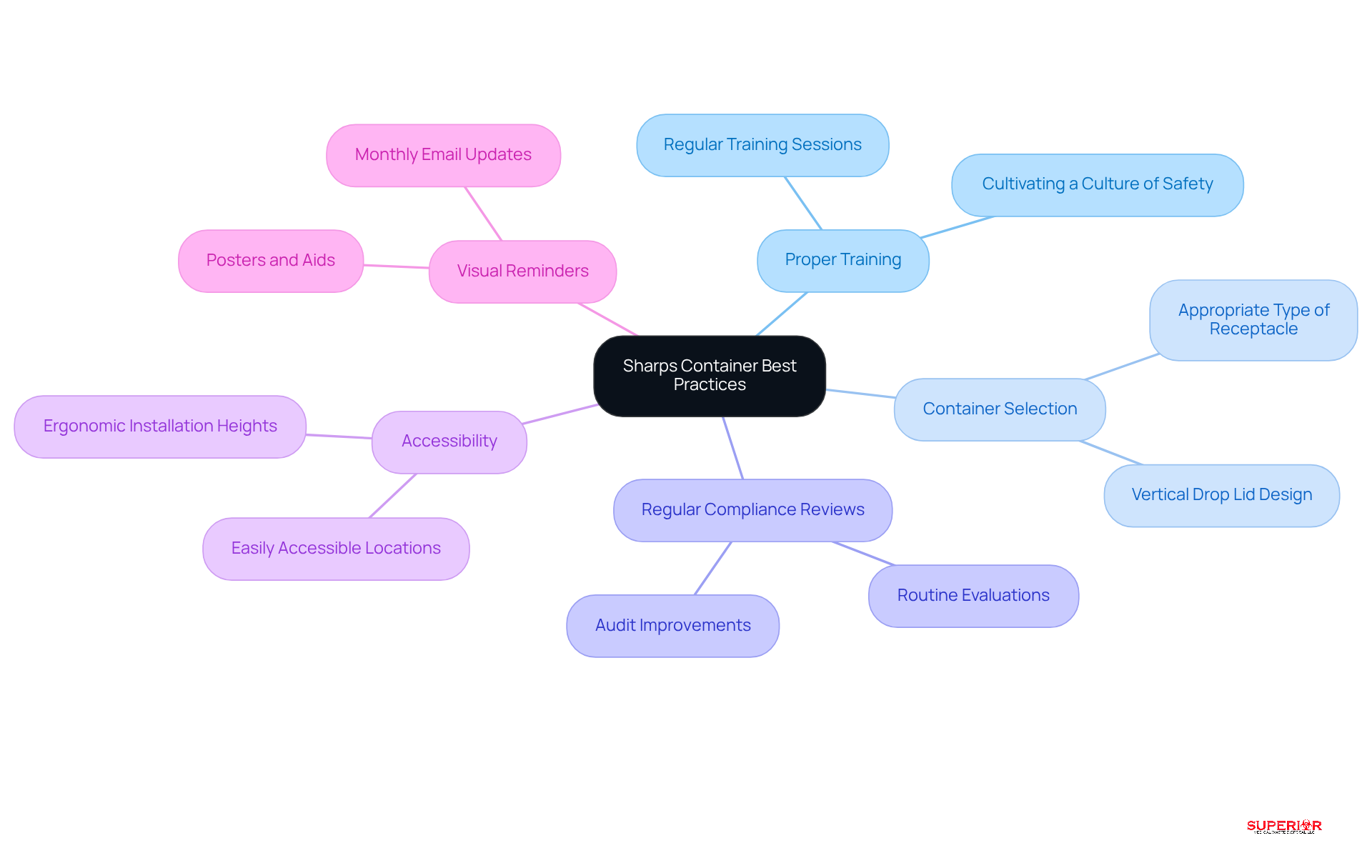 The central node represents the overall theme of safe sharps disposal. Each branch highlights a key practice, and the sub-branches provide more detailed actions or guidelines related to that practice.