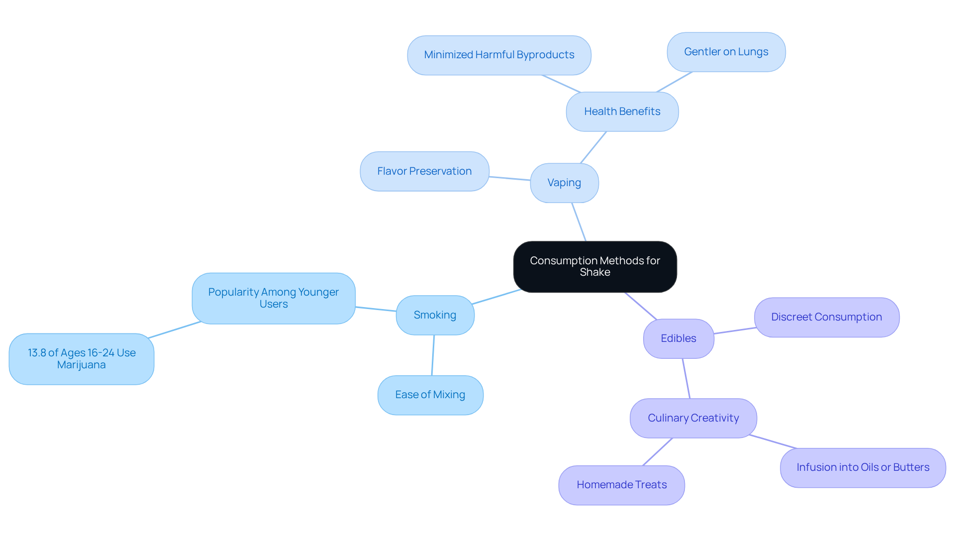 The center shows the main topic of consumption methods, with branches leading to each method. Each method has its own advantages listed, helping you understand the unique benefits of smoking, vaping, and edibles. The center shows the main topic of consumption methods, with branches leading to each method. Each method has its own advantages listed, helping you understand the unique benefits of smoking, vaping, and edibles.