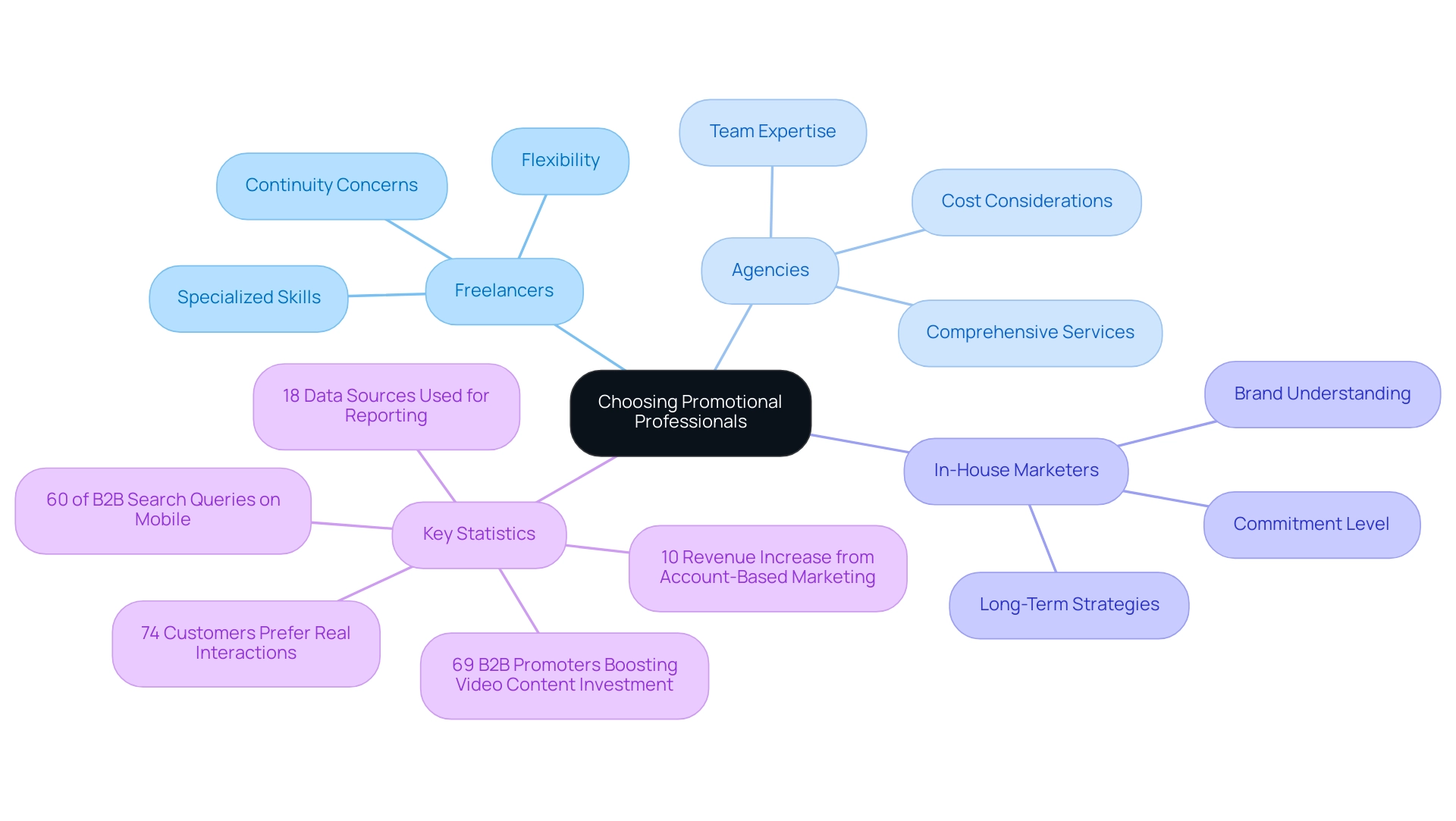 The central node represents the overall decision-making process, with branches detailing freelancers, agencies, and in-house marketers, along with their respective attributes and considerations.