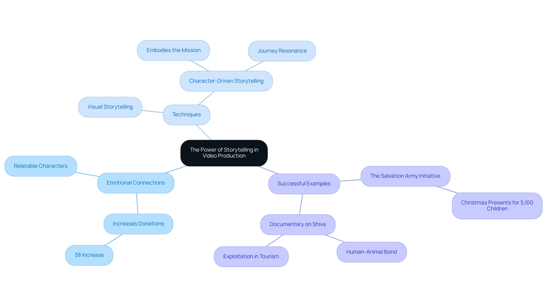 Each branch represents a key concept related to storytelling, with colors indicating different themes such as emotional impact, techniques, and examples.