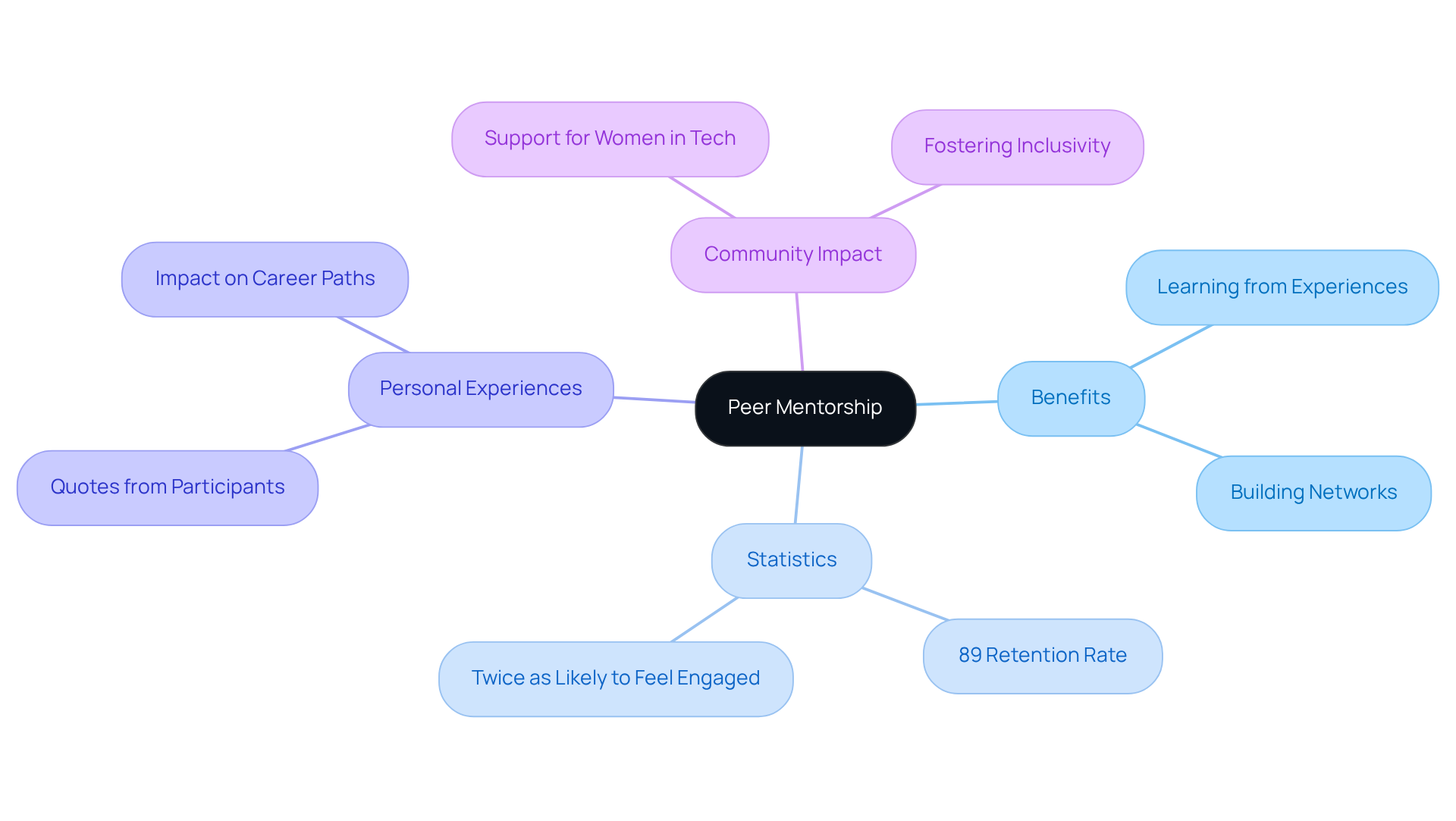 The central node represents peer mentorship, with branches showing its various benefits and impacts. Each color-coded branch helps you see how different aspects contribute to the overall theme.