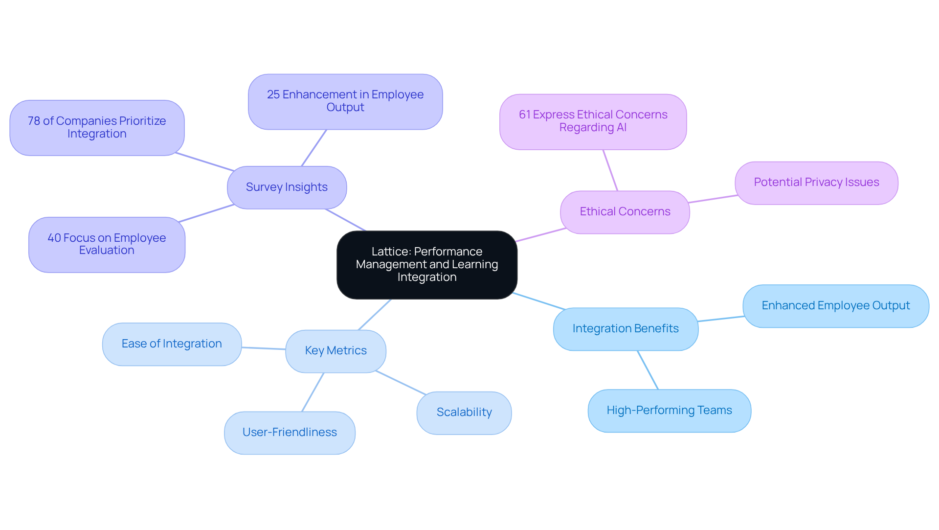 The central node represents the main topic, while branches show key areas of focus. Each sub-branch provides more detail on specific aspects, helping you understand how performance management and learning are interconnected.
