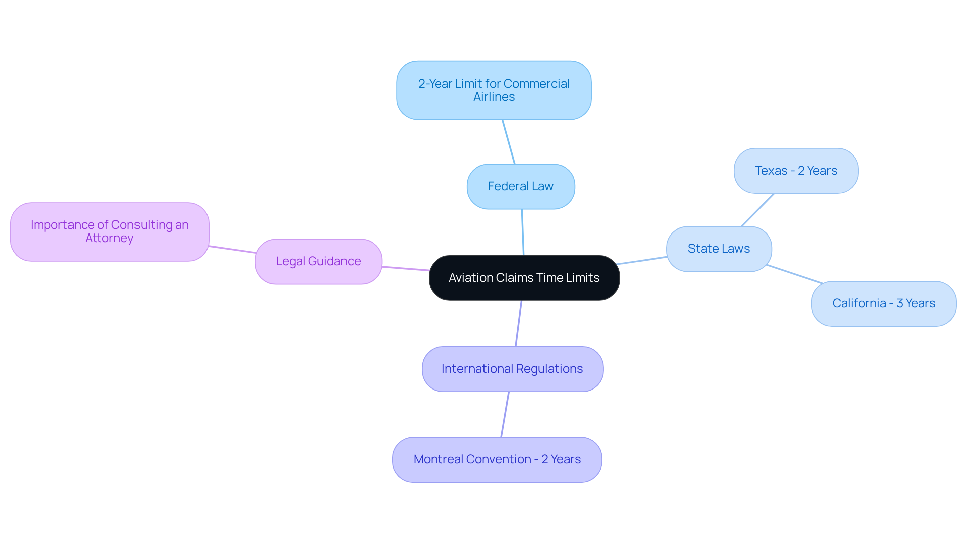 The central node represents the main topic of aviation claims. Each branch shows different aspects of time limits, with specific details under each category. This layout helps you see how federal and state laws differ and why understanding these limits is crucial.