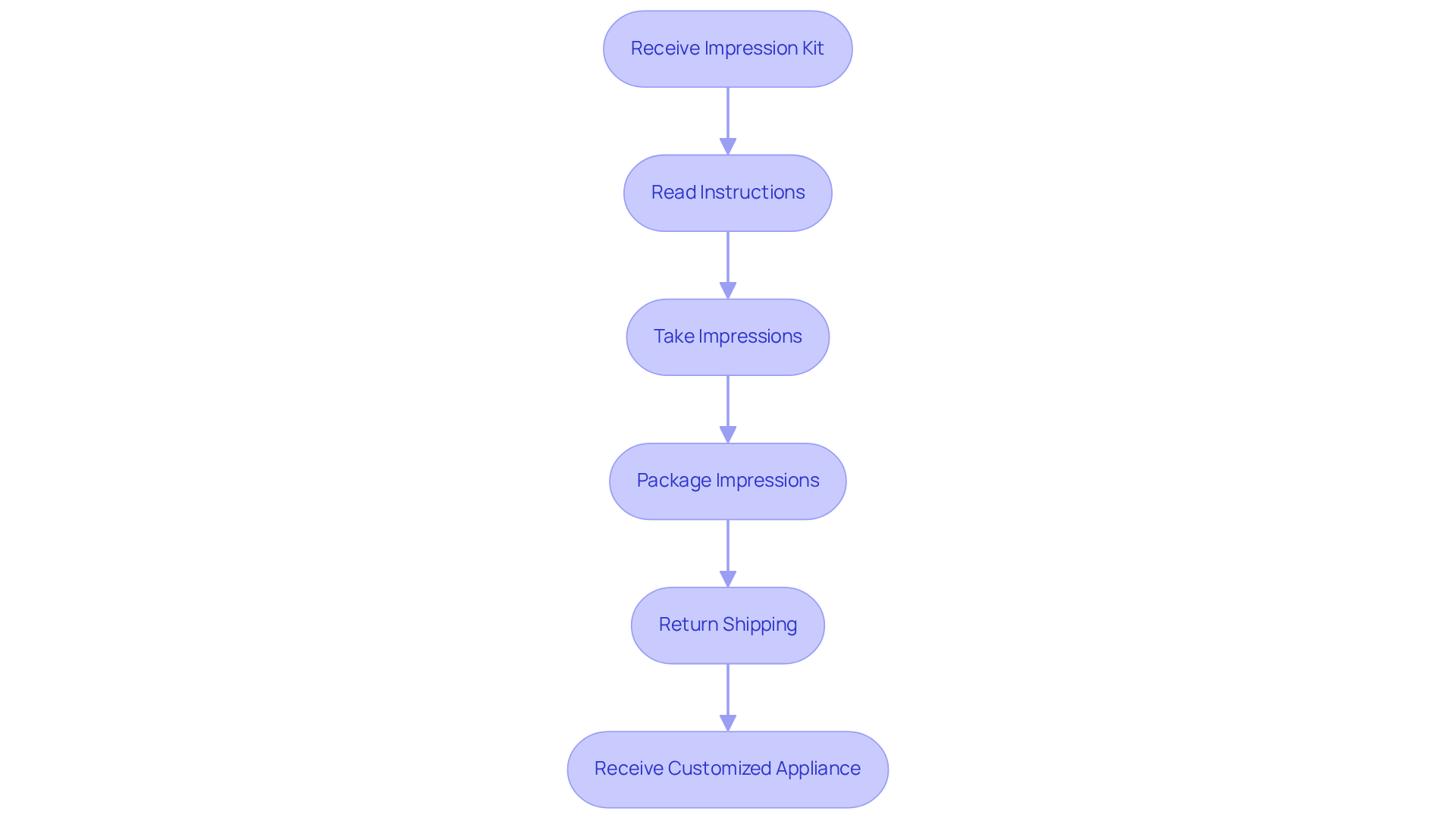 Each box represents a step in the process — follow the arrows to see how you can easily take your dental impressions from home.
