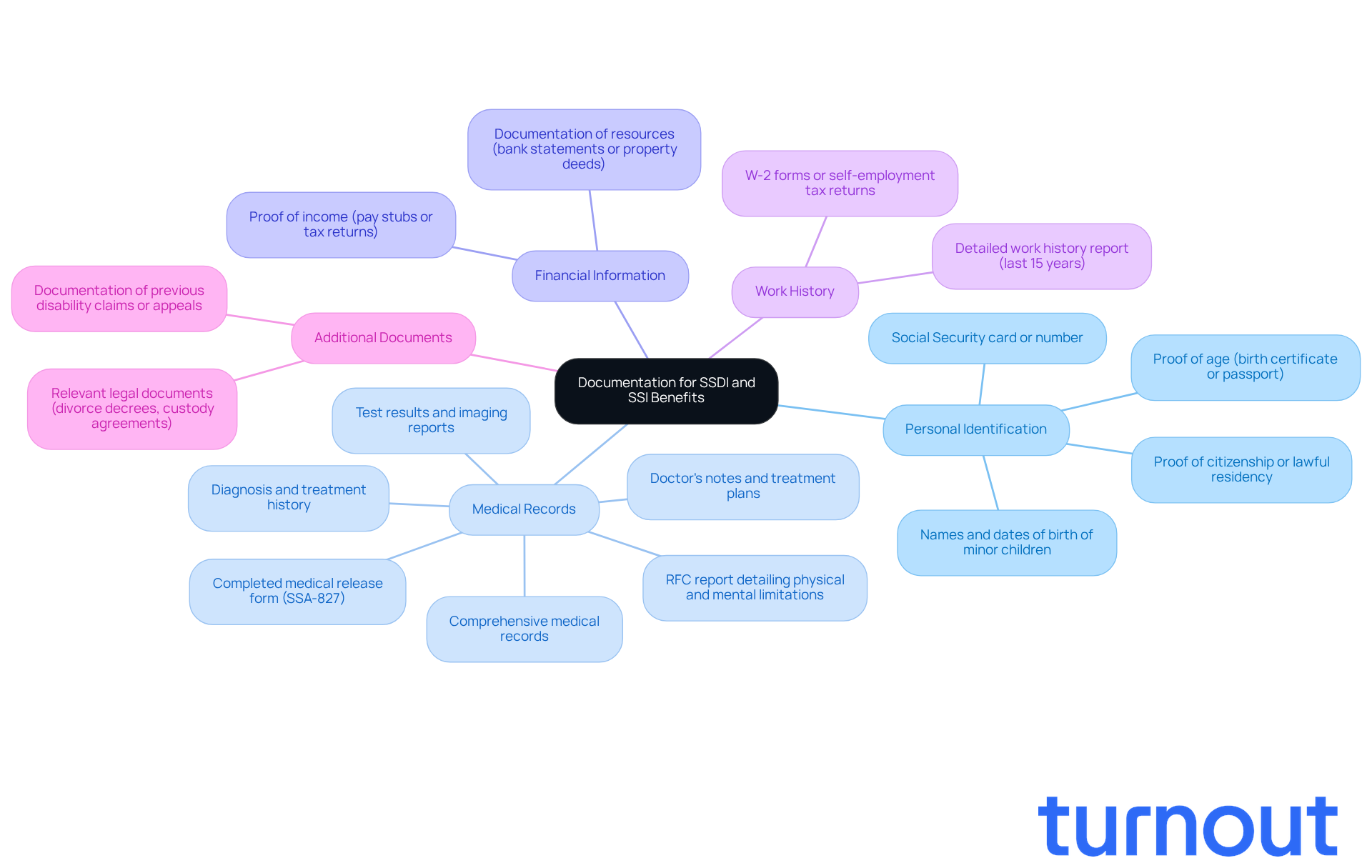 The center shows the main topic, and each branch represents a category of documents you need. Follow the branches to see what specific items are required under each category.