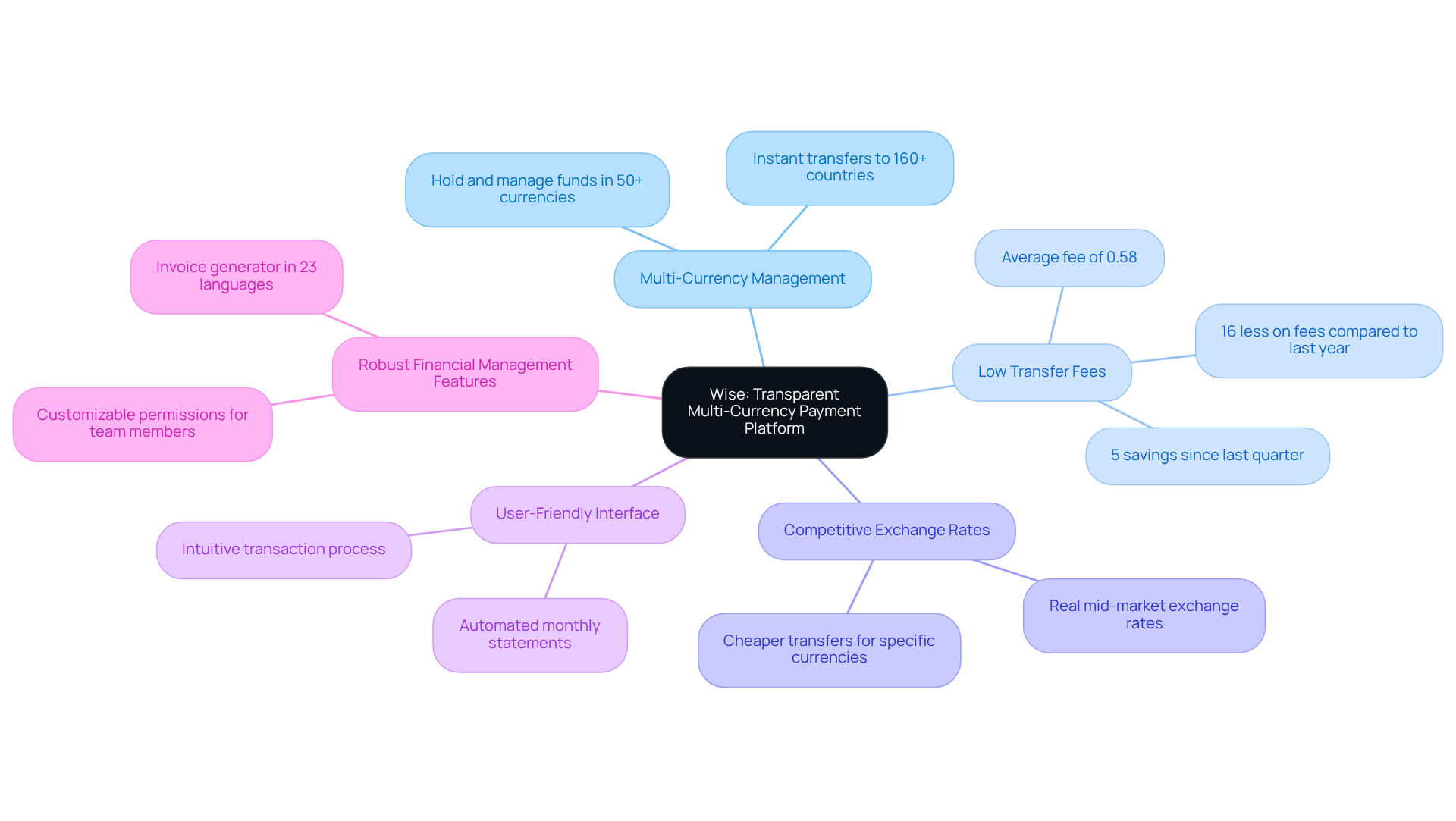 The central node represents Wise, and each branch highlights a key feature or benefit. Follow the branches to explore how each aspect contributes to Wise's effectiveness as a payment solution.