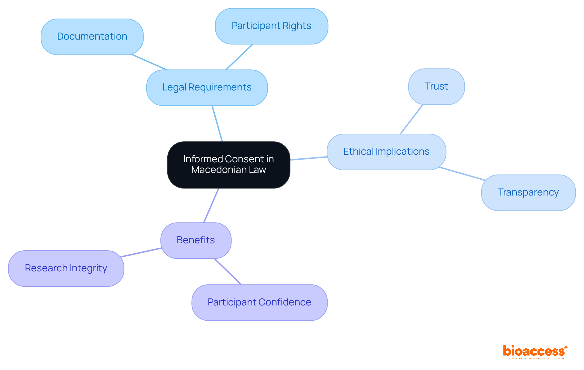The center represents the main topic of informed consent, while the branches show its legal, ethical, and practical aspects. Each branch highlights how these elements contribute to a better research environment.