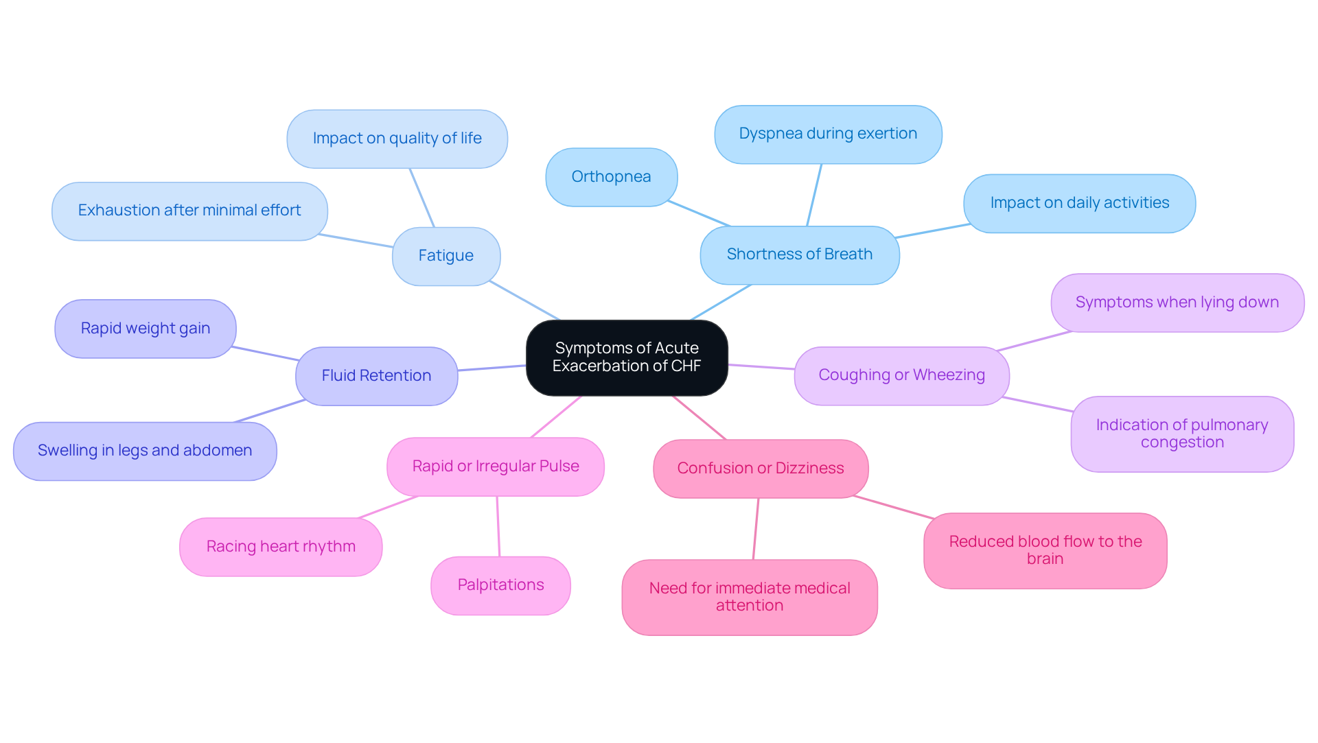 This mindmap illustrates the key symptoms associated with acute exacerbation of CHF. Each branch represents a symptom, and the sub-nodes provide additional details. Use this map to understand how these symptoms relate to each other and their significance in seeking timely medical care.
