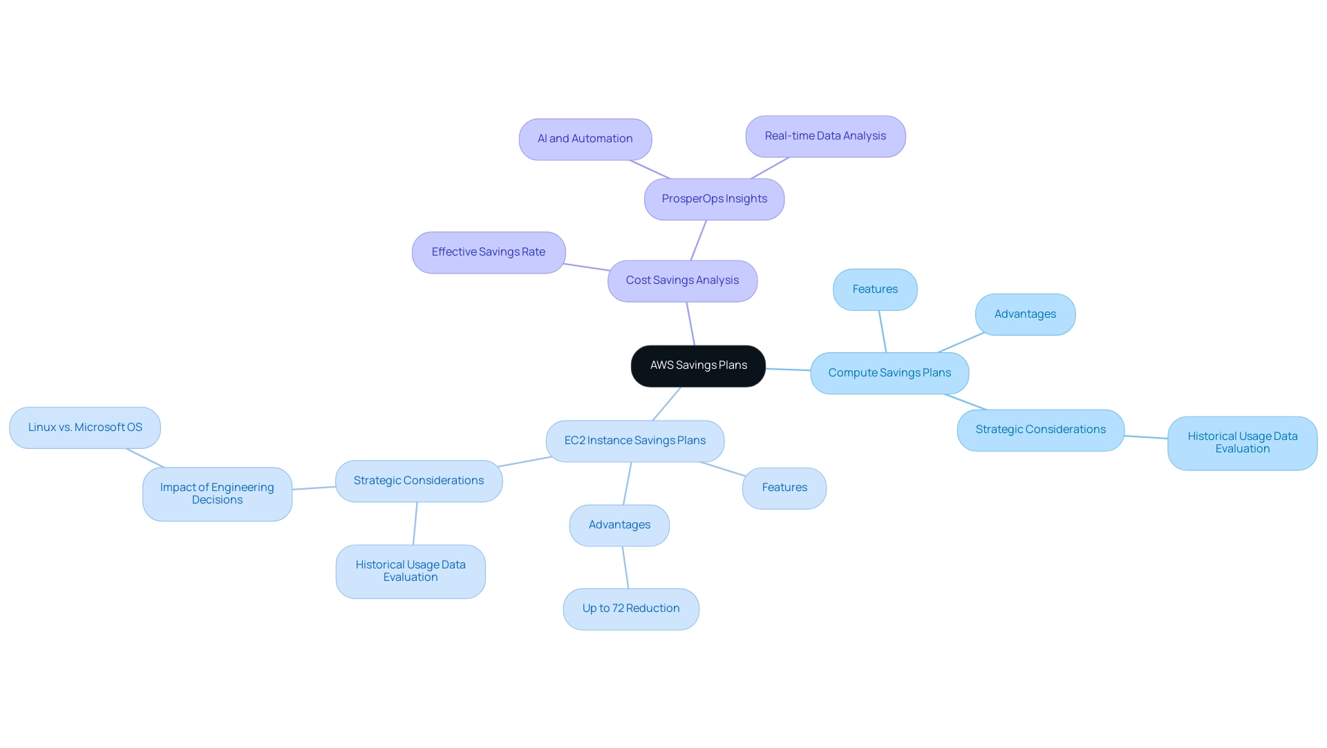 The central node represents AWS Savings Plans, with branches for each plan type and their respective features and strategic considerations.