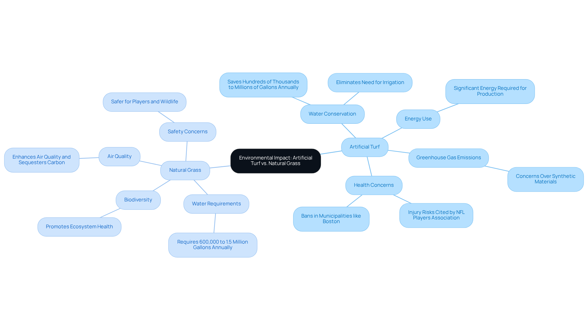 This mindmap shows the key factors to consider when comparing artificial turf and natural grass. Each branch represents a different aspect of the discussion, helping you see how they relate to each other and the overall environmental impact.