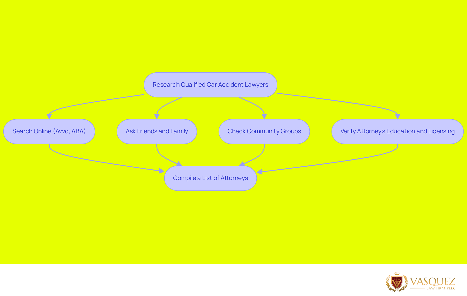 This flowchart guides you through the process of finding the right car accident lawyer. Start at the top and follow the arrows to see each step you should take, from searching online to compiling a list of potential attorneys.