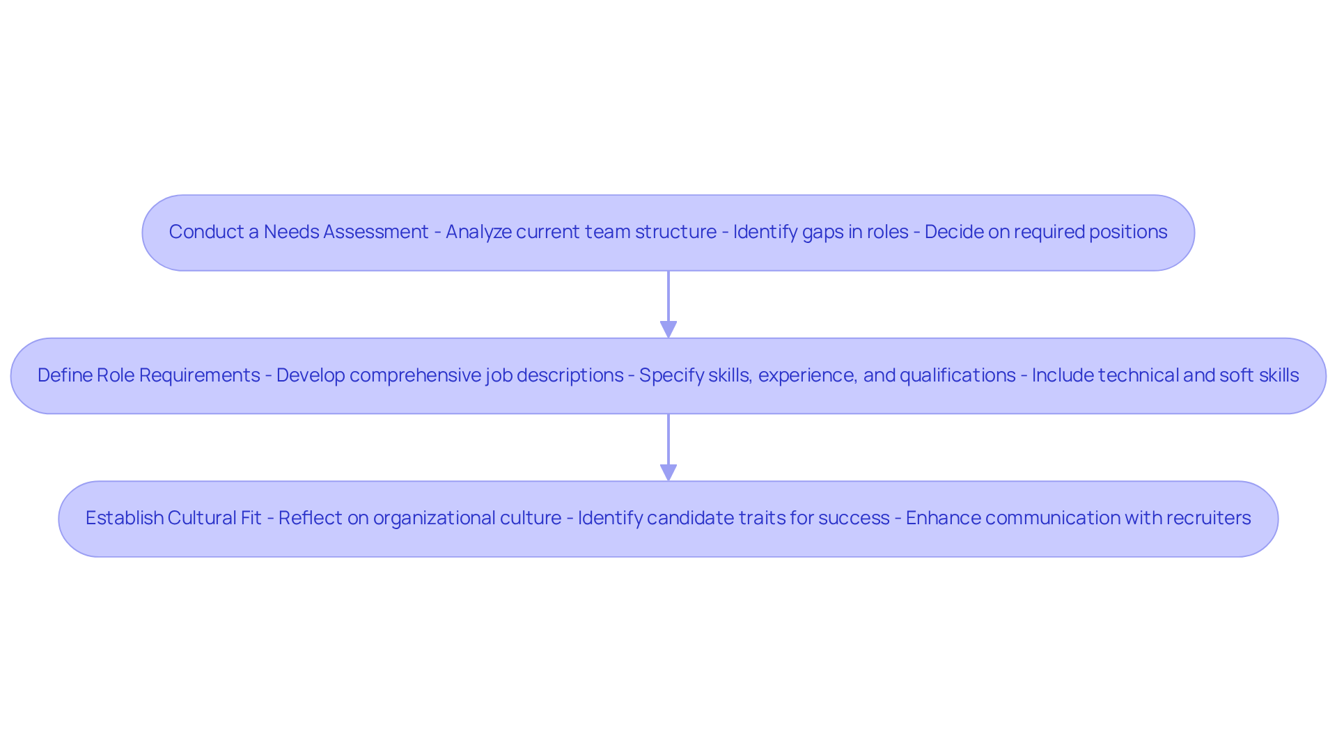 This flowchart outlines the essential steps to determine your company's recruitment needs. Each box represents a crucial part of the process, and following the arrows will guide you through the necessary actions to enhance your hiring strategy. This flowchart outlines the essential steps to determine your company's recruitment needs. Each box represents a crucial part of the process, and following the arrows will guide you through the necessary actions to enhance your hiring strategy.