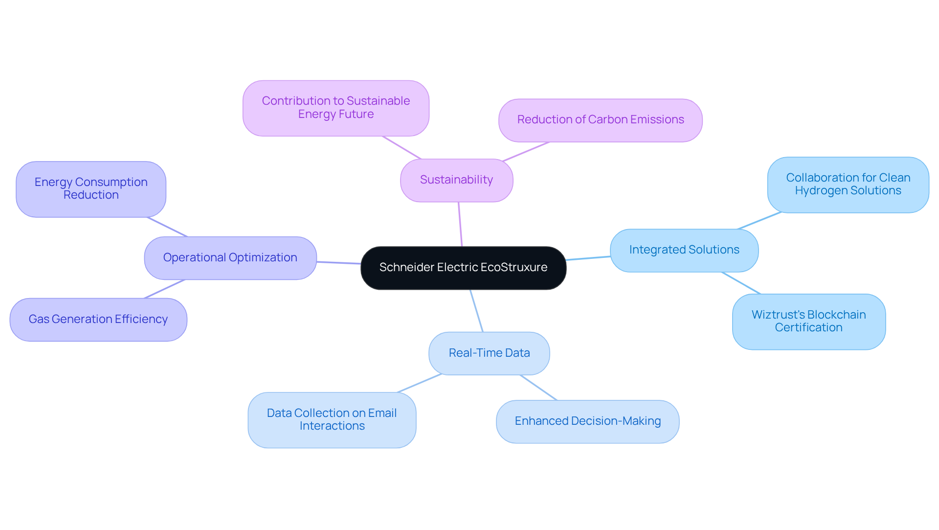 The center represents the EcoStruxure platform, with branches showing its key features and benefits. Each branch connects to specific aspects that illustrate how the platform contributes to better energy and hydrogen management.