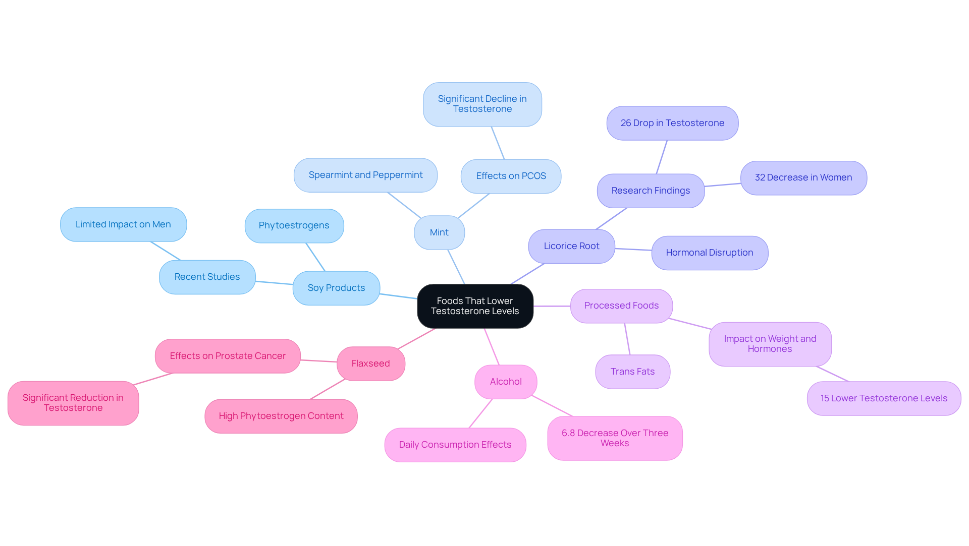 The central node represents the main topic, while each branch shows a specific food that can lower testosterone. Follow the branches to learn about the effects of each food on hormone levels. The central node represents the main topic, while each branch shows a specific food that can lower testosterone. Follow the branches to learn about the effects of each food on hormone levels.