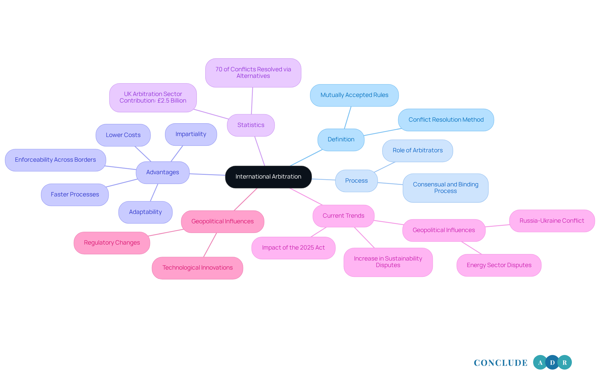 The central node represents the main concept of international arbitration. Branches show different aspects such as how it works, its benefits, and current trends affecting it. Follow the branches to explore the details of each area.