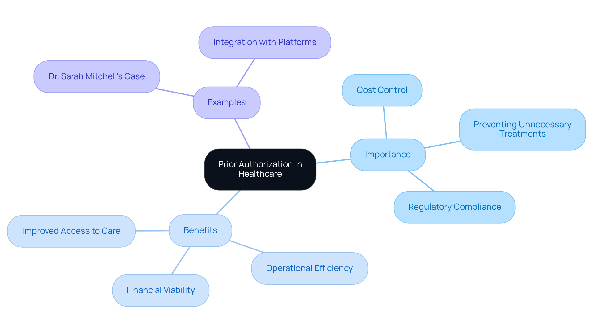 This mindmap illustrates the concept of prior authorization in healthcare. Start at the center with the main idea, then explore its importance, benefits, and real-world examples. Each branch represents a different aspect, helping you see how they connect and contribute to the overall understanding of prior authorization. This mindmap illustrates the concept of prior authorization in healthcare. Start at the center with the main idea, then explore its importance, benefits, and real-world examples. Each branch represents a different aspect, helping you see how they connect and contribute to the overall understanding of prior authorization.