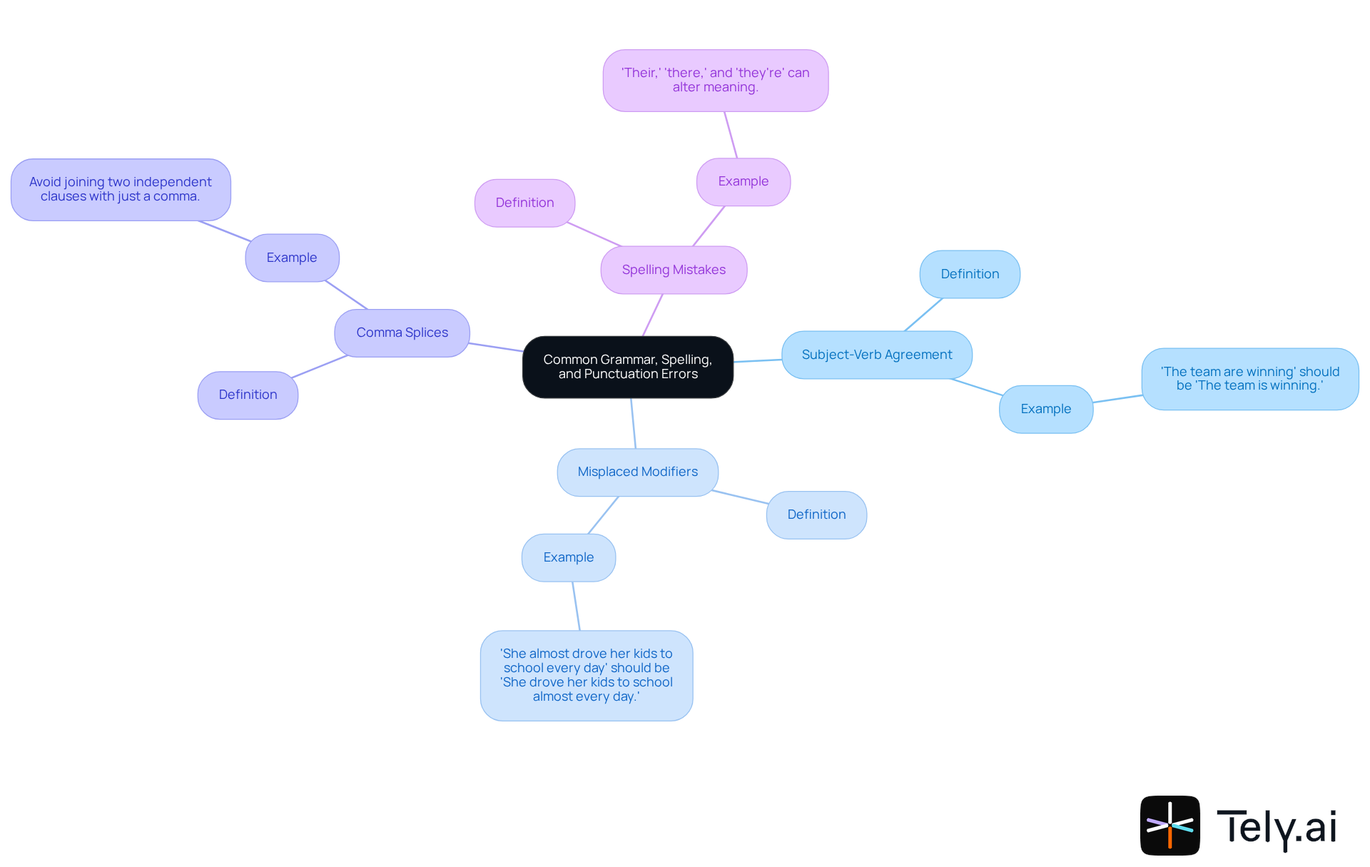 The central node shows the topic of common errors in writing, with branches highlighting specific errors. Each branch elaborates on the error type and offers examples, helping you understand and remember them better.