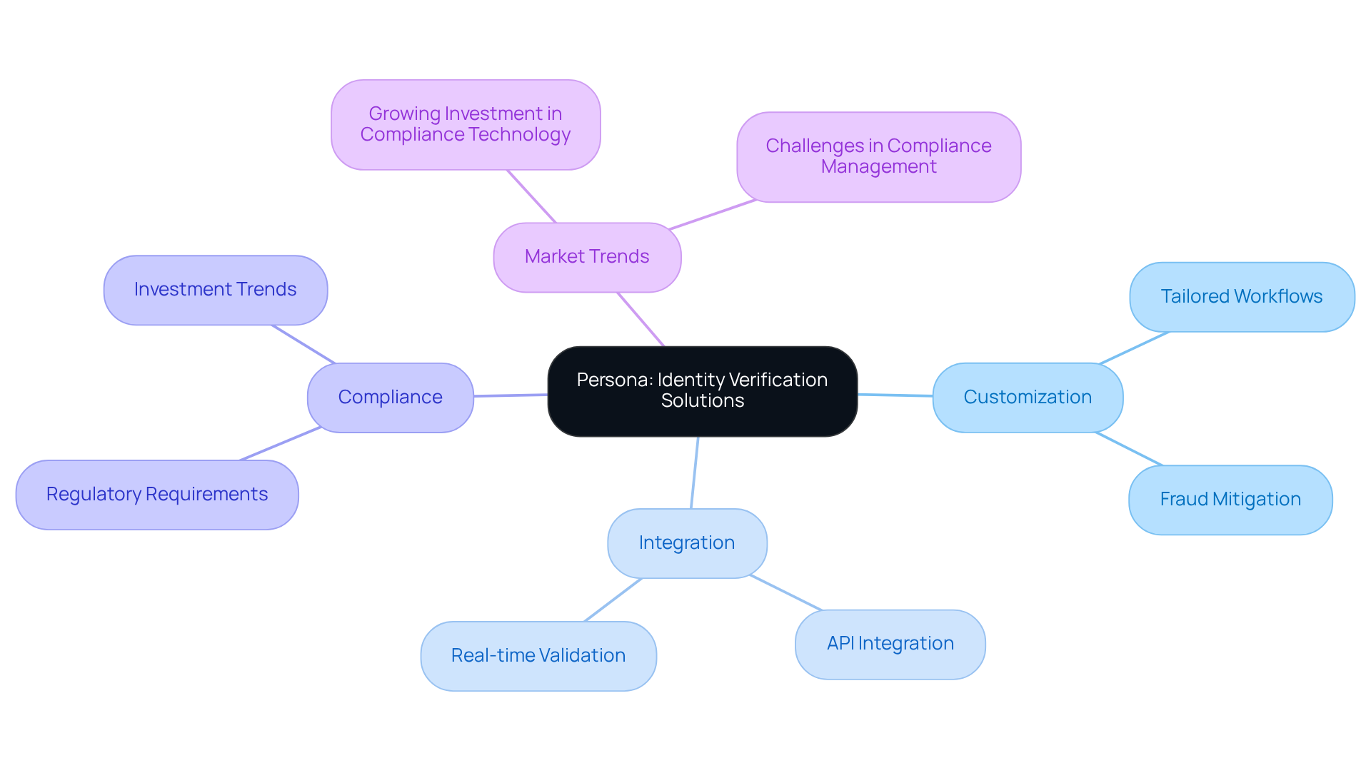 The central node represents Persona's solutions, while the branches show key areas of focus. Each sub-branch provides more detail on how these aspects contribute to security and compliance for fintech startups.