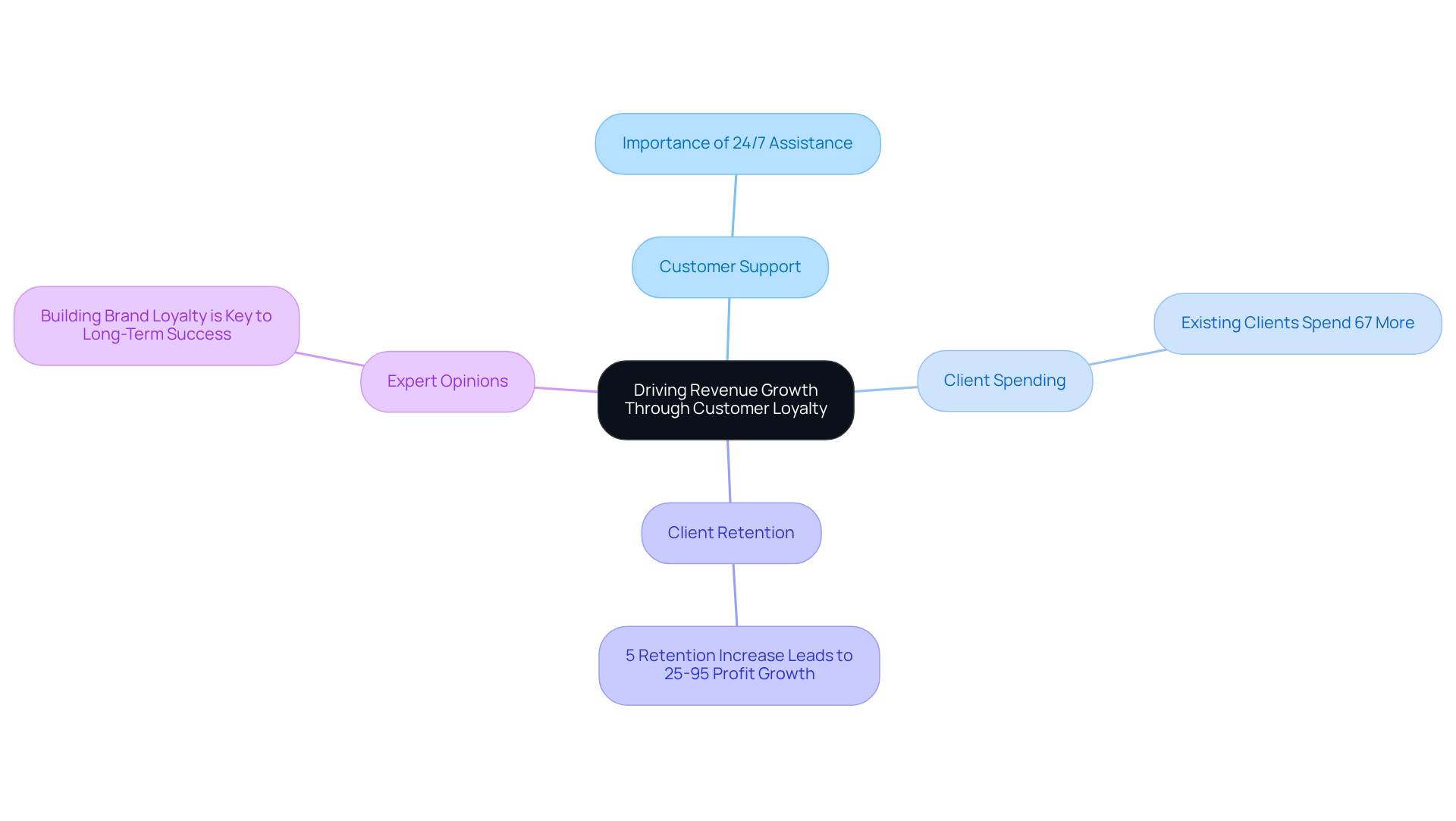This mindmap starts with the central theme of customer loyalty and branches into various aspects that contribute to revenue growth. Each branch provides insights and statistics that highlight the importance of customer support and retention. This mindmap starts with the central theme of customer loyalty and branches into various aspects that contribute to revenue growth. Each branch provides insights and statistics that highlight the importance of customer support and retention.