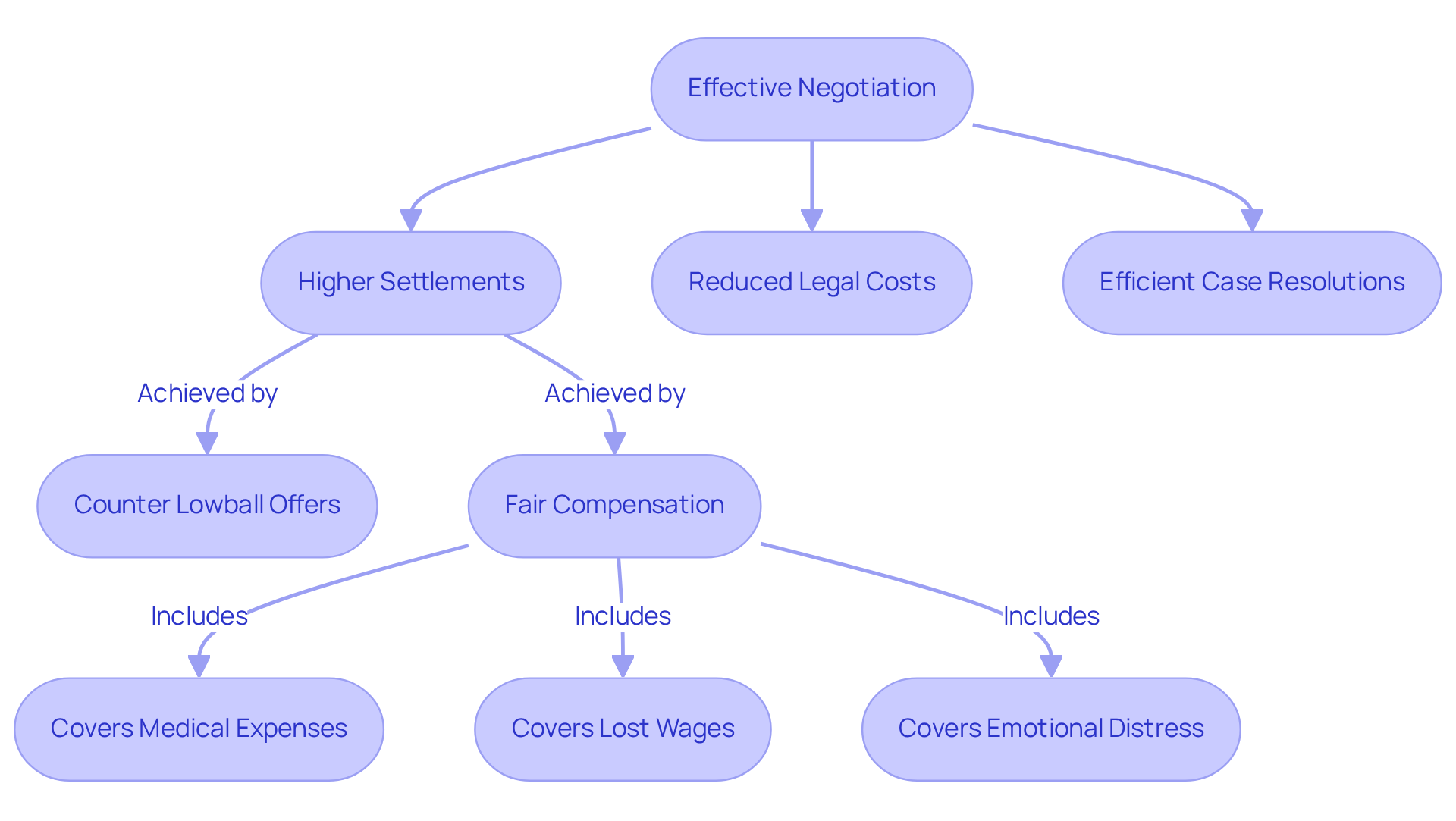 Each box represents a key concept in the negotiation process. Follow the arrows to see how effective negotiation leads to better settlements and lower costs.