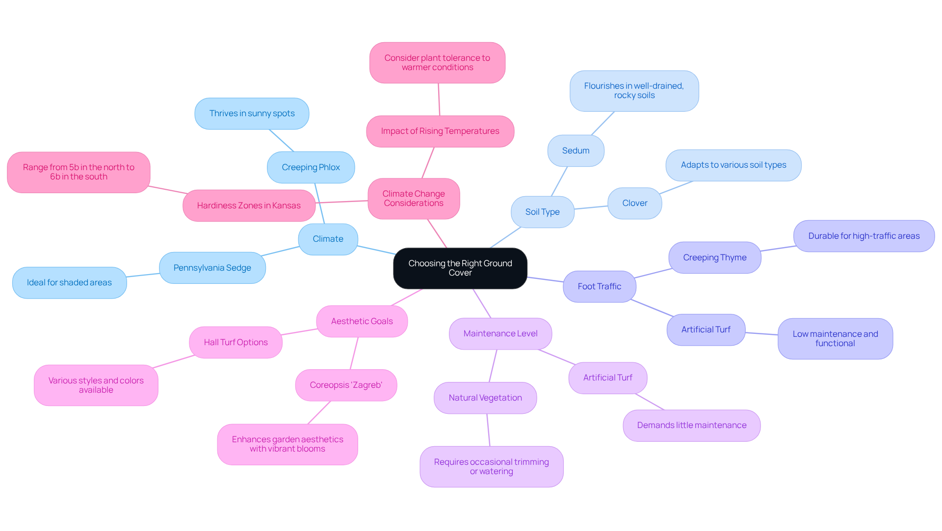 This mindmap helps you visualize the important factors to think about when selecting ground cover for your landscape. Each branch represents a key consideration, and the sub-branches provide more details or examples related to that factor. Follow the branches to explore how each aspect influences your choice!