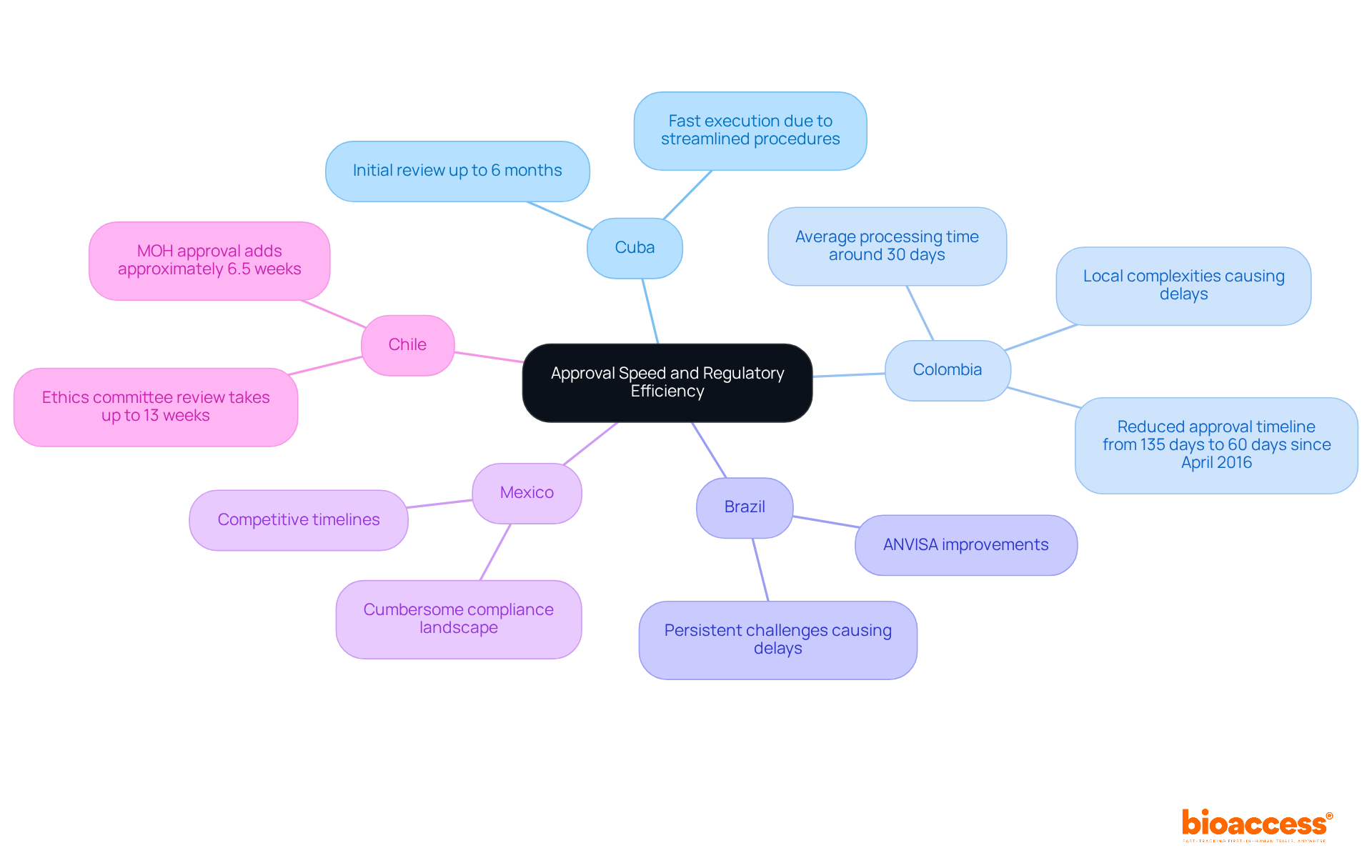 This mindmap shows how different countries compare in terms of clinical trial approval speeds and regulatory efficiency. Each branch represents a country, and the sub-branches provide details on their approval times and any challenges they face. The more efficient the process, the more favorable the conditions for startups.