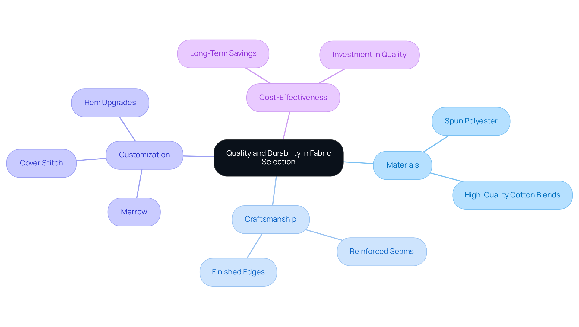 The center represents the main focus on quality and durability, with branches showing different aspects like materials and craftsmanship. Each branch leads to specific details, helping you understand how they all connect.