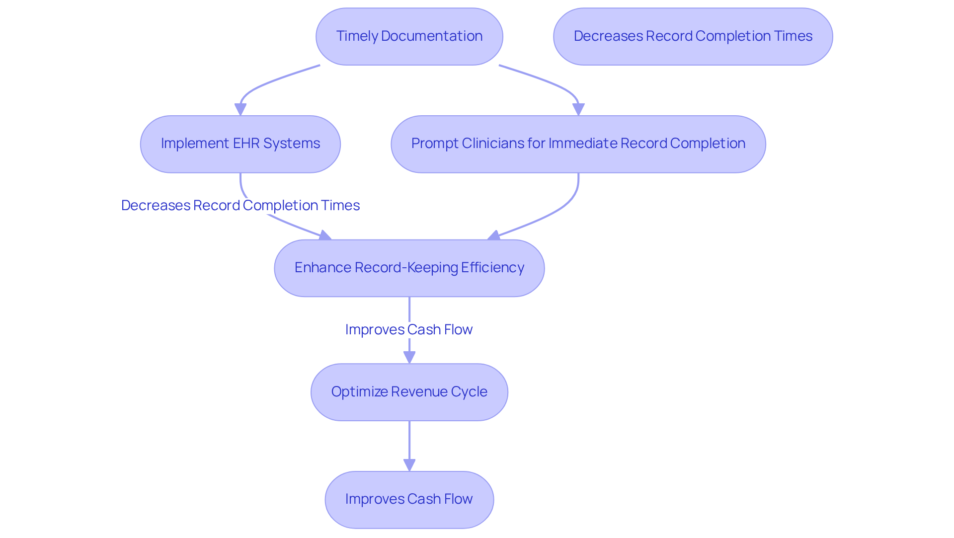 Follow the arrows to see how each step contributes to better billing and reimbursement. Starting with timely documentation, each action leads to improved financial outcomes.