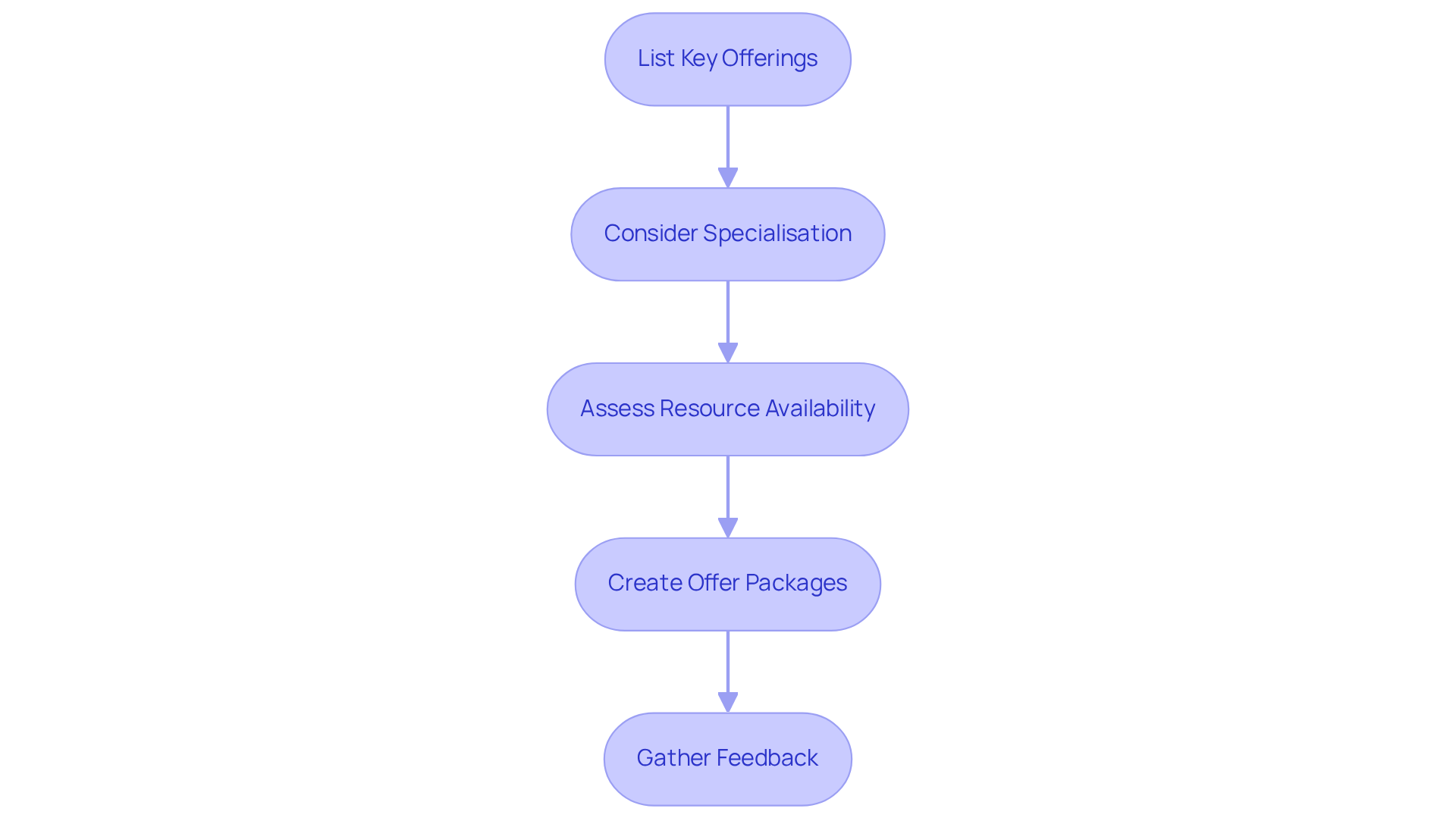 Each box represents a step in the process of building your service portfolio. Follow the arrows to see how each step connects and leads to the next, guiding you through the development of your offerings.