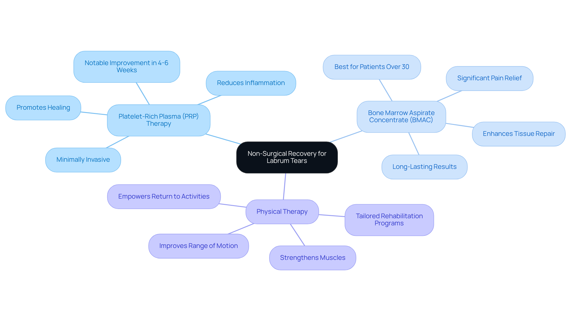 The center represents the main topic of recovery options, while the branches show different therapies. Each therapy has its own benefits listed, helping you understand how they contribute to healing.